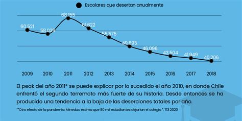 Infografía Deserción Escolar Infogram