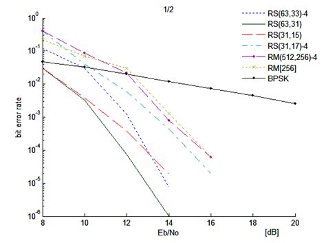 Error Performances Of Coded Qpsk Modulation Over A Rayleigh Fading