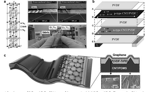 Figure 1 From Smart Electronic Textiles Semantic Scholar