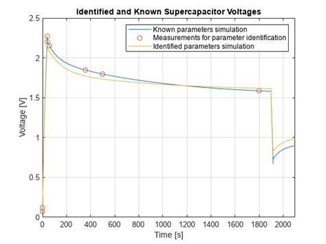 identify supercapacitor parameter matlab and simulink