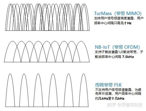 国产lpwan技术turmass™开发板上新，邀你免费试用啦！ 知乎