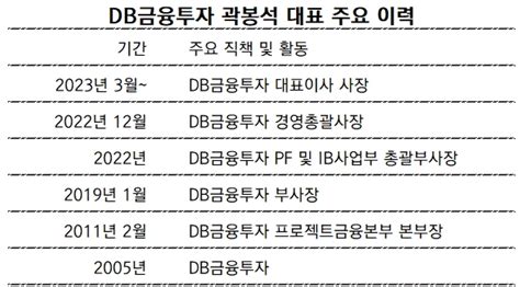 뉴스워커금융의 호랑이db금융투자 곽봉석 대표 편 ‘연임 성공 초읽기 곽봉석 Db금융투자 대표 그 비결은