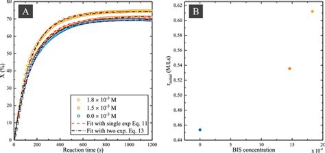 A Conversion During The Precipitation Polymerization Of Pnipam