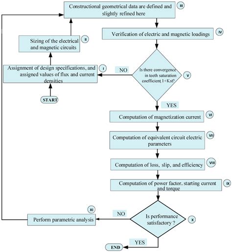 Flowchart For Scim Semi Analytical Design Process Download Scientific Diagram