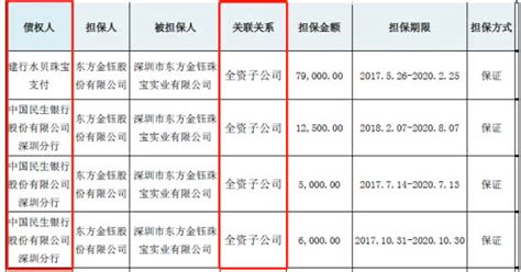 东方金钰超9亿元债务逾期 云南首富也有手头紧的时候界面新闻 · Jmedia