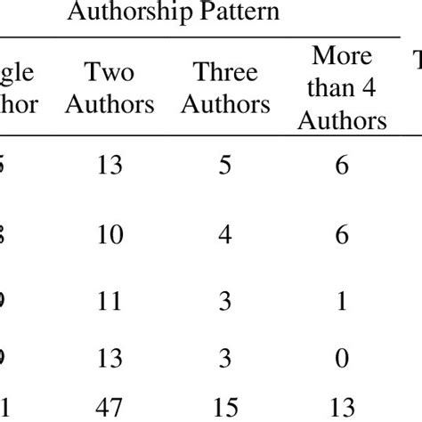 Subject Wise Categorization Of Review And Authorship Pattern Download