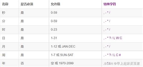 Cron表达式详解（ Cron Quartz定时器调试工具） Csdn博客