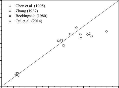 Comparison Between The Theoretical And Experimental Shear Bearing
