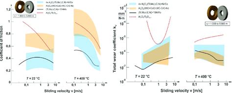 Coefficients Of Friction And Wear Coefficients Under Dry Sliding For Ti