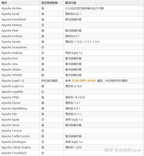 Log4j2 这次斩草除根了！ 知乎