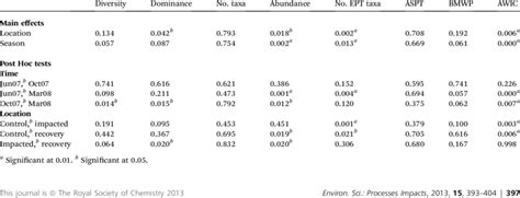 Kruskal Wallis And Mann Whitney U Tests Of Significance For Univariate