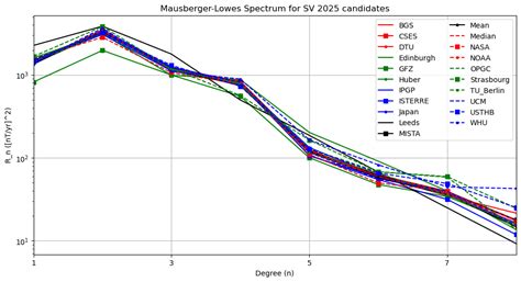 Igrf Sv Candidates — Igrf 14 Evaluation