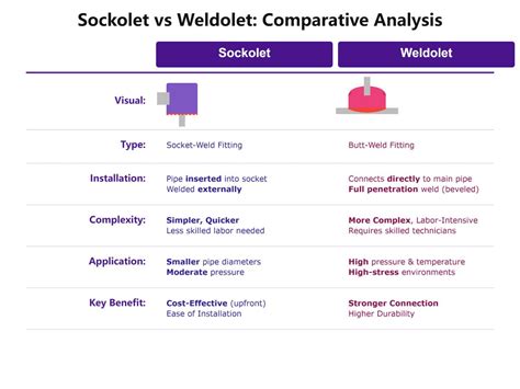 Sockolet Vs Weldolet Comprehensive Comparison For Industrial