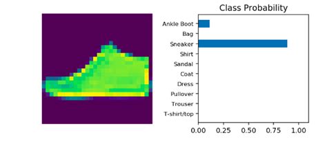 Tutorial Pytorch From Basic To Expext P Classification Fashion Mnist