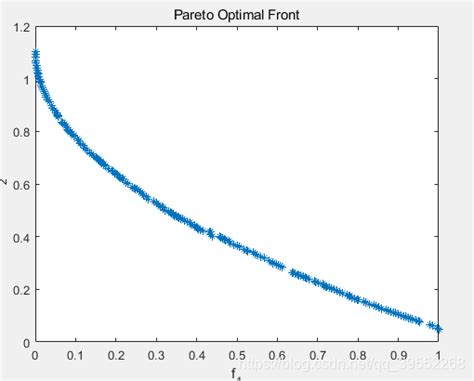 Nsga2总结梳理附代码按行详细注解nsga2算法流程图 Csdn博客