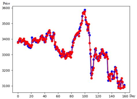 a prediction sample of the proposed model nn1 gru nn2 gru data set