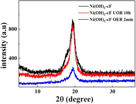 Self Assembled C Oriented Nioh 2 Films For Enhanced Electrocatalytic Activity Towards The