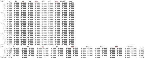 Vasp Non Collinear Spin Calculations With Lorbit 2 Or 12 Researchgate