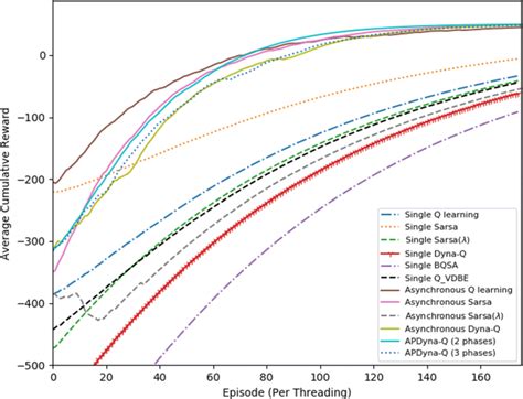 Performances Of All Algorithms In “8 × 8 Gridworld” Download