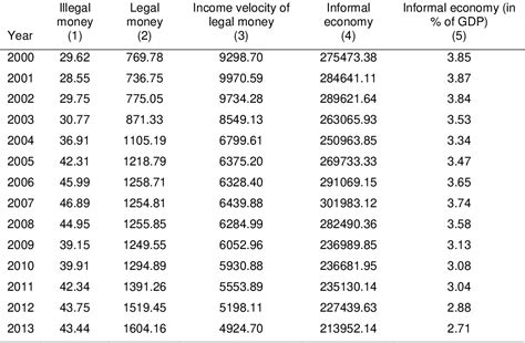 Table 11 From Estimating The Size Of The Informal Economy In Caribbean States Semantic Scholar