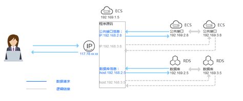 Vpc