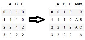 Python Find The Column Name Which Has The Maximum Value For Each Row Stack Overflow