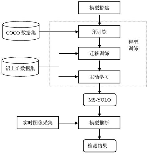 一种基于弱监督yolo模型的矿石泥团目标检测方法和系统与流程