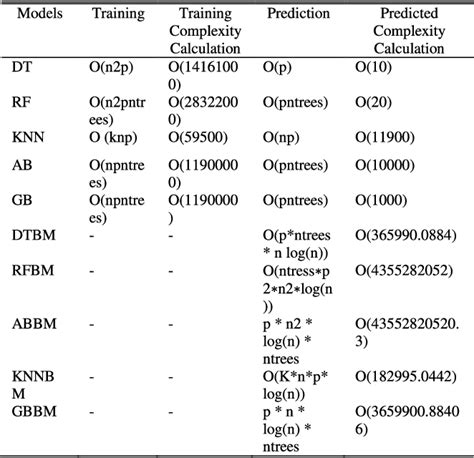 Table 6 From Efficient Prediction Of Cardiovascular Disease Using Machine Learning Algorithms