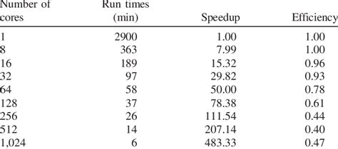 Runtimes Speedup And Efficiency For Embarrassingly Parallel Method