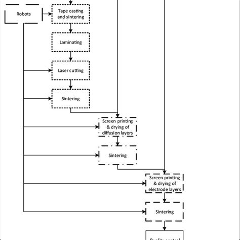 E Process Flow Diagram For Soec Cells Manufacturing Download Scientific Diagram