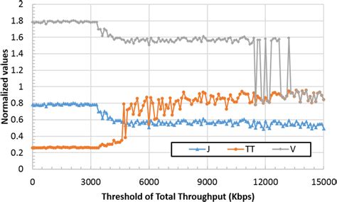 The Tradeoff Between Total Throughput And Fairness Measure By Varying