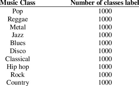 overall summary of gtzan datasets download scientific diagram