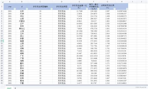 各省财政涉农支出统计数据集（2001 2022年）财政支农力度数据统计 Csdn博客