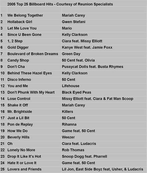 2005 Top 25 Hits Music Playlist Throwback Music Song Playlist