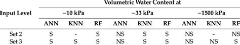 Statistical Comparison Of The Pedotransfer Functions Ptfs Developed