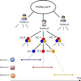 A Hierarchical Illustration Of The Model S Main Concepts Download Scientific Diagram