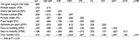 Correlation Coefficients R Among Traits In Rice Var Basmati