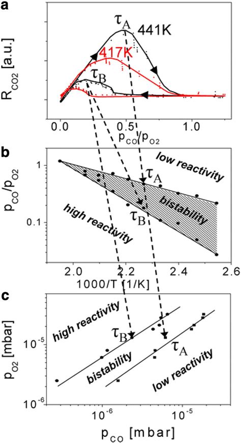 Global Mass Spectroscopy Ms Studies Of Co Oxidation On Download