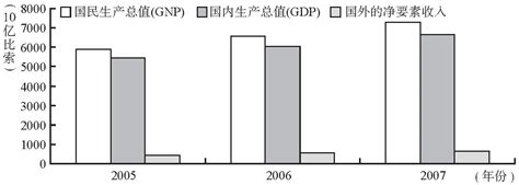Gdp与gnp比较中国皮书网