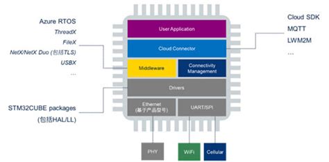 The Third Topic Of Wireless And Cloud Connection Technology Stm32 Iot Connection Based On