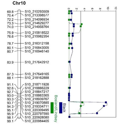Significant Quantitative Trait Loci Associated With Resistance To