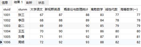 mysql动态行转列 列值转换列名 简书