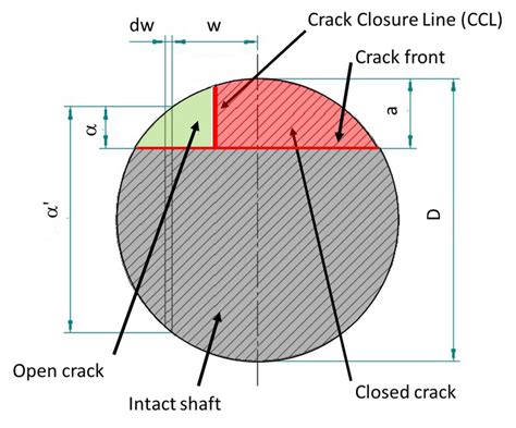 Jeffcott Rotor Model A Schematic Configuration B Fixed And Rotary Download Scientific