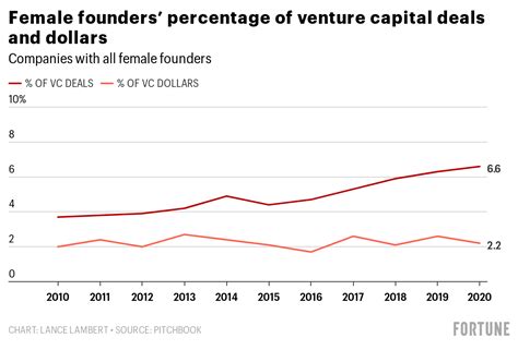 Female Founders Share Of Venture Capital Funding Shrank To 22 In