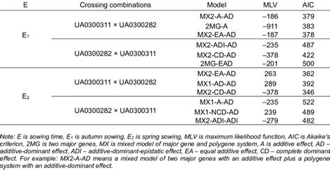 maximum likelihood functions and akaike criteria download scientific