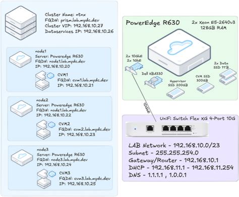 Guide Setting Up A Three Node Nutanix Ce 21 Cluster On Bare Metal