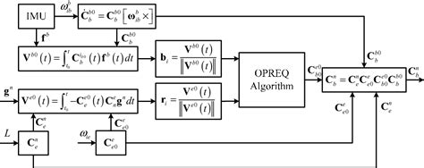 figure 2 from a coarse alignment method based on the optimal request