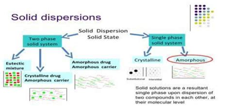 Solid Dispersion Extrusion Method For Oral Thin Film Preparation Oral Thin Film Cd Formulation