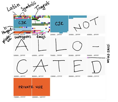 Some Of Unicode Problems Micro Blog