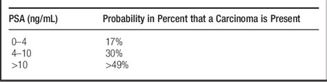 Table 1 From Clinical Significance Of Measuring Prostate Specific